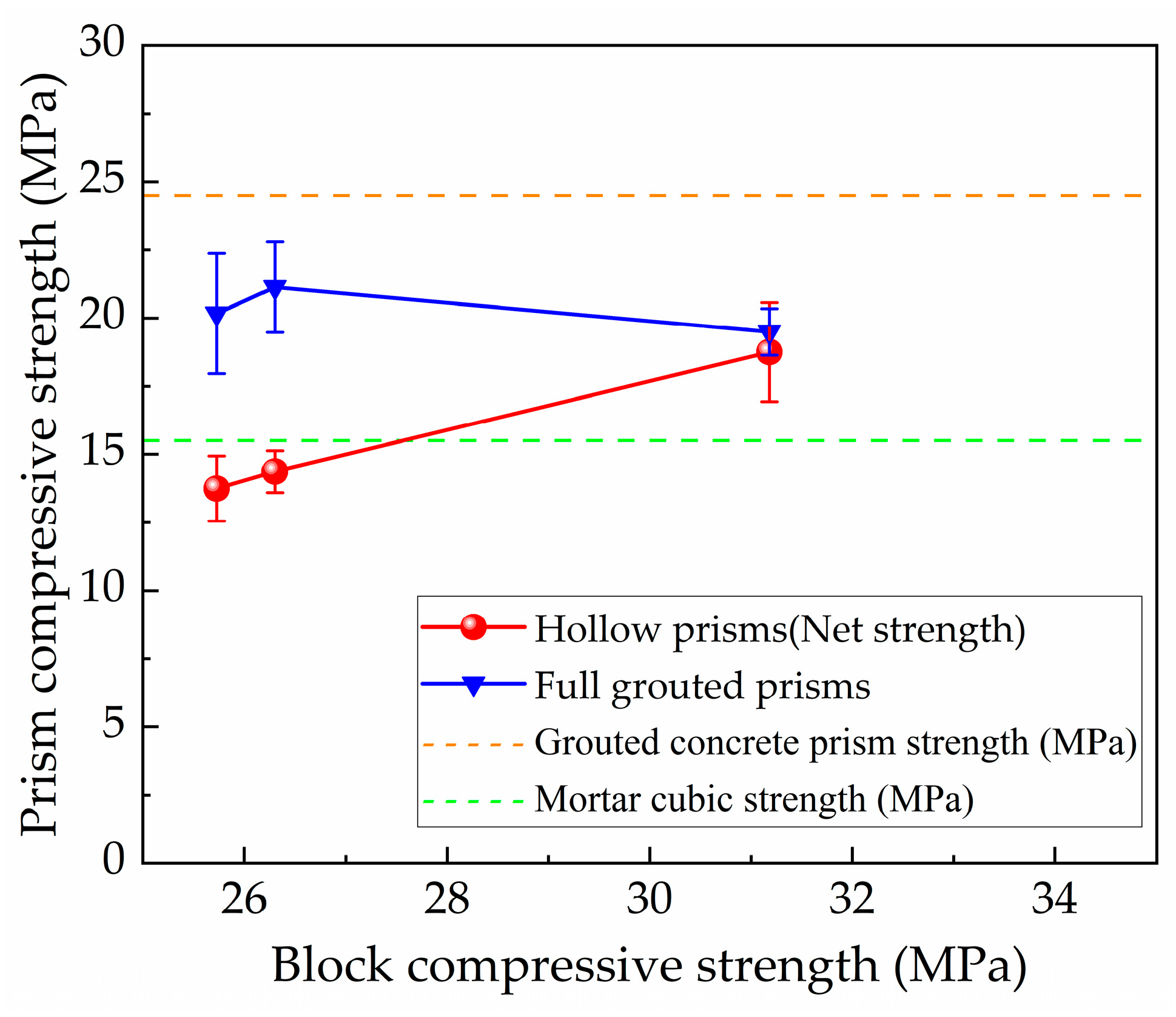 Compressive Behavior of Fully Grouted Concrete Bond Beam Block Masonry ...