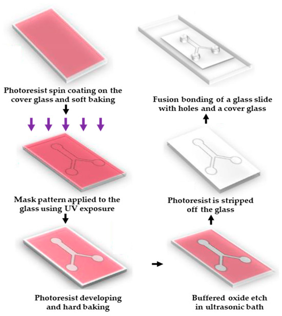 Effects of Process Parameters on Pulsed Laser Micromachining for Glass ...