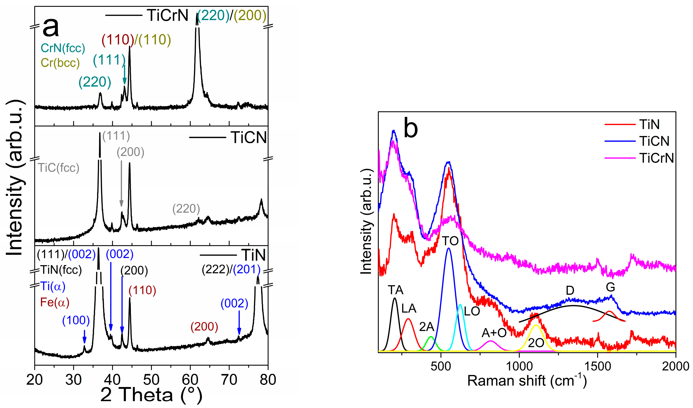 Electrochemical and Tribocorrosion Study of D2 Steel Coated with TiN ...