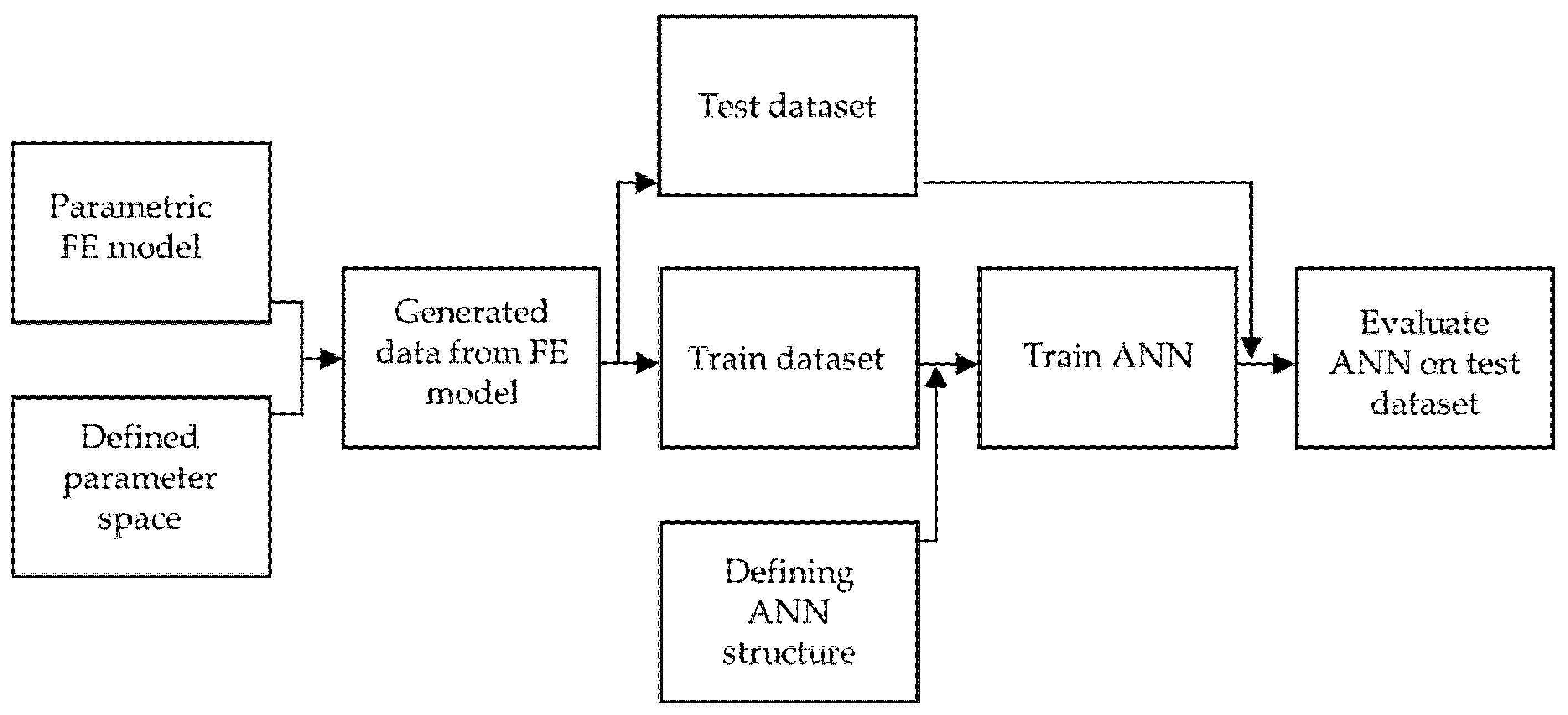 A Surrogate Artificial Neural Network Model for Estimating the Fatigue Life of Steel Components ...