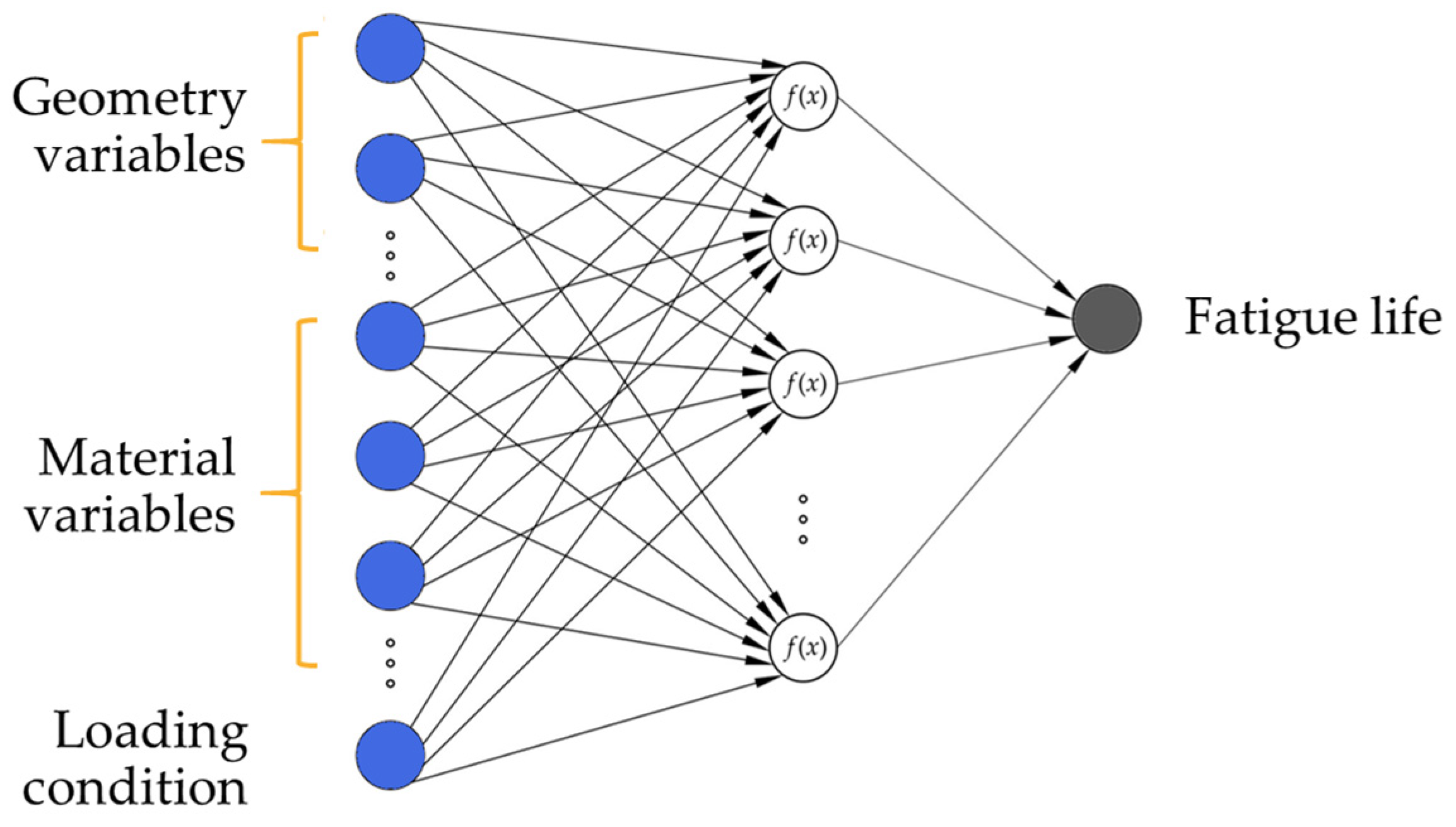 A Surrogate Artificial Neural Network Model for Estimating the Fatigue Life of Steel Components ...