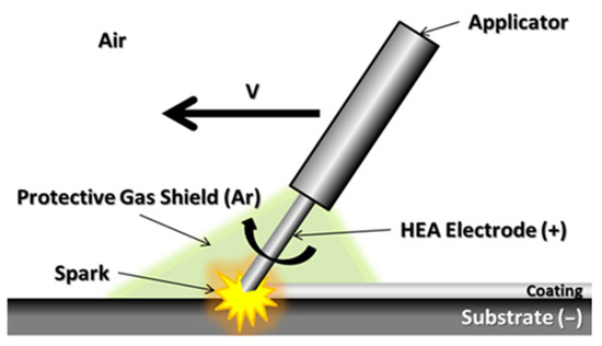 Spark Plasma Sintering and Electrospark Deposition of High Entropy Alloys with Elemental Variation