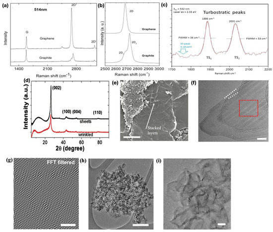 Understanding the Synthesis of Turbostratic/Flash Graphene via Joule ...