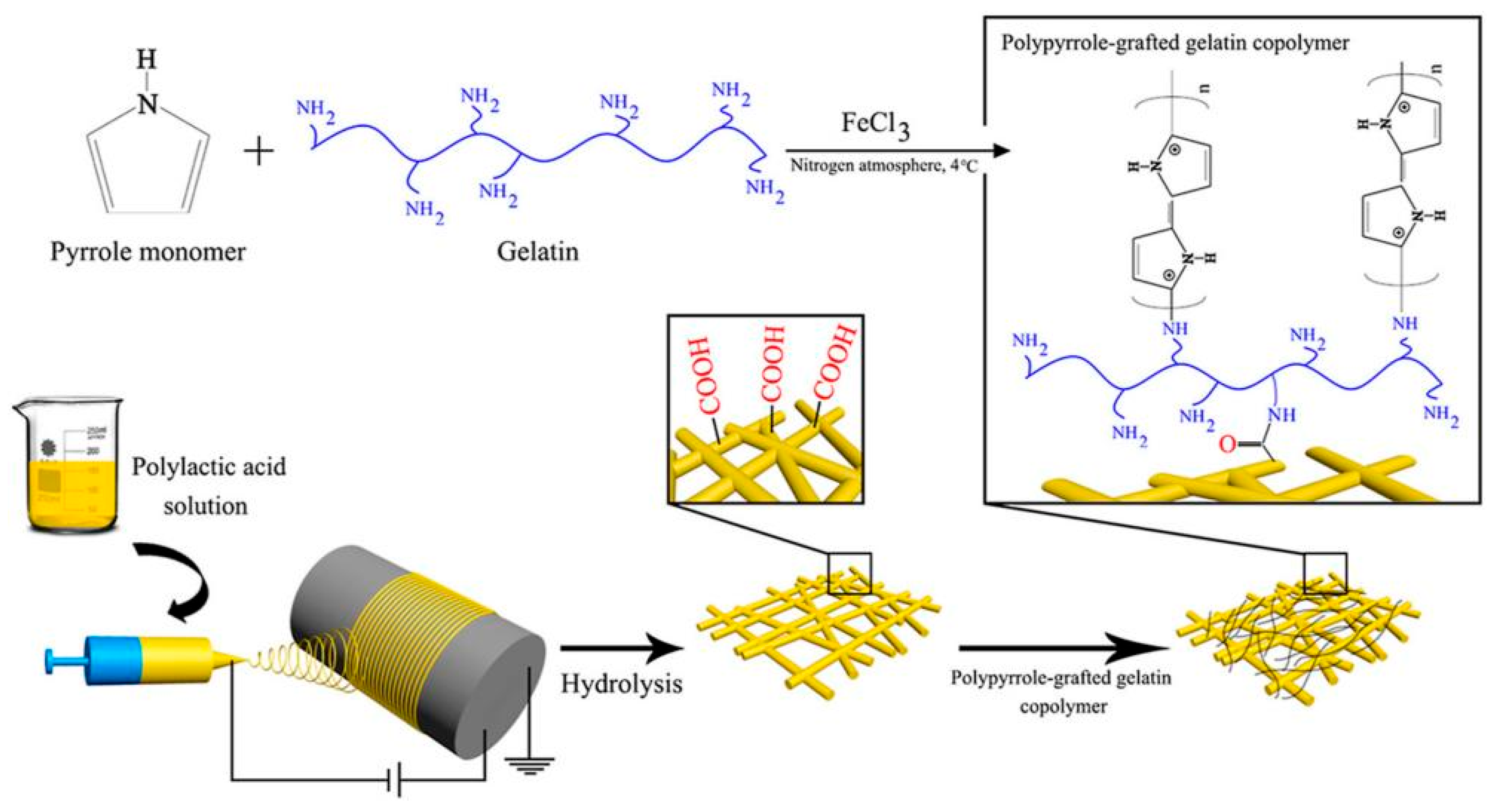 Advances in Polypyrrole Nanofiber Composites: Design, Synthesis, and ...