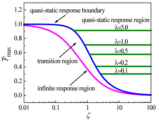 Prediction of the Low-Velocity Collision Response Characterization of a Plate Structure ...