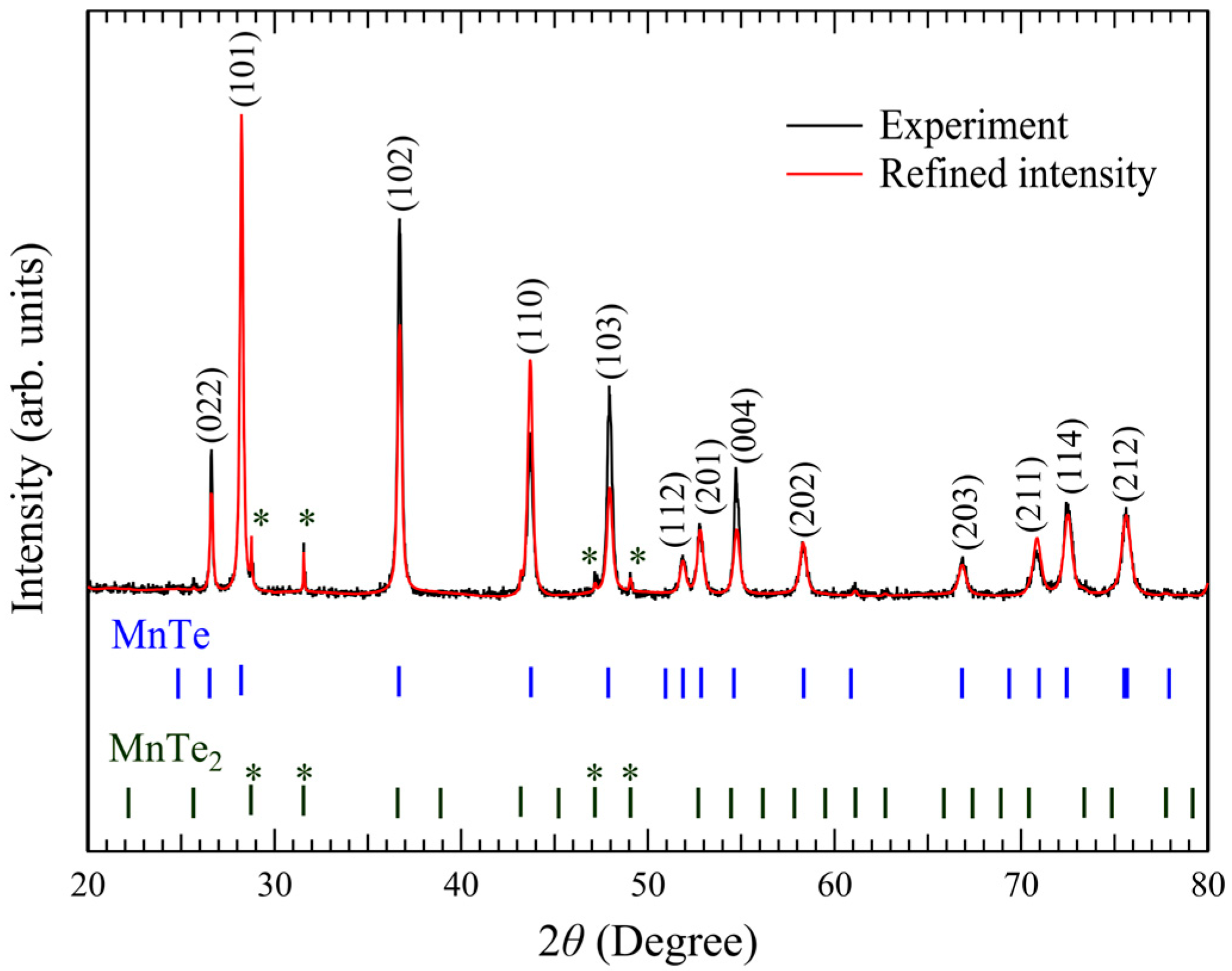 Itinerant and Correlated Nature of Altermagnetic MnTe Single Crystal ...