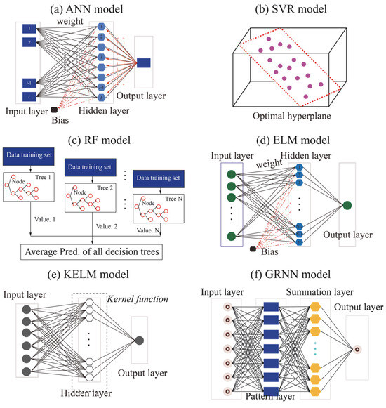 Application of Soft Computing Represented by Regression Machine ...
