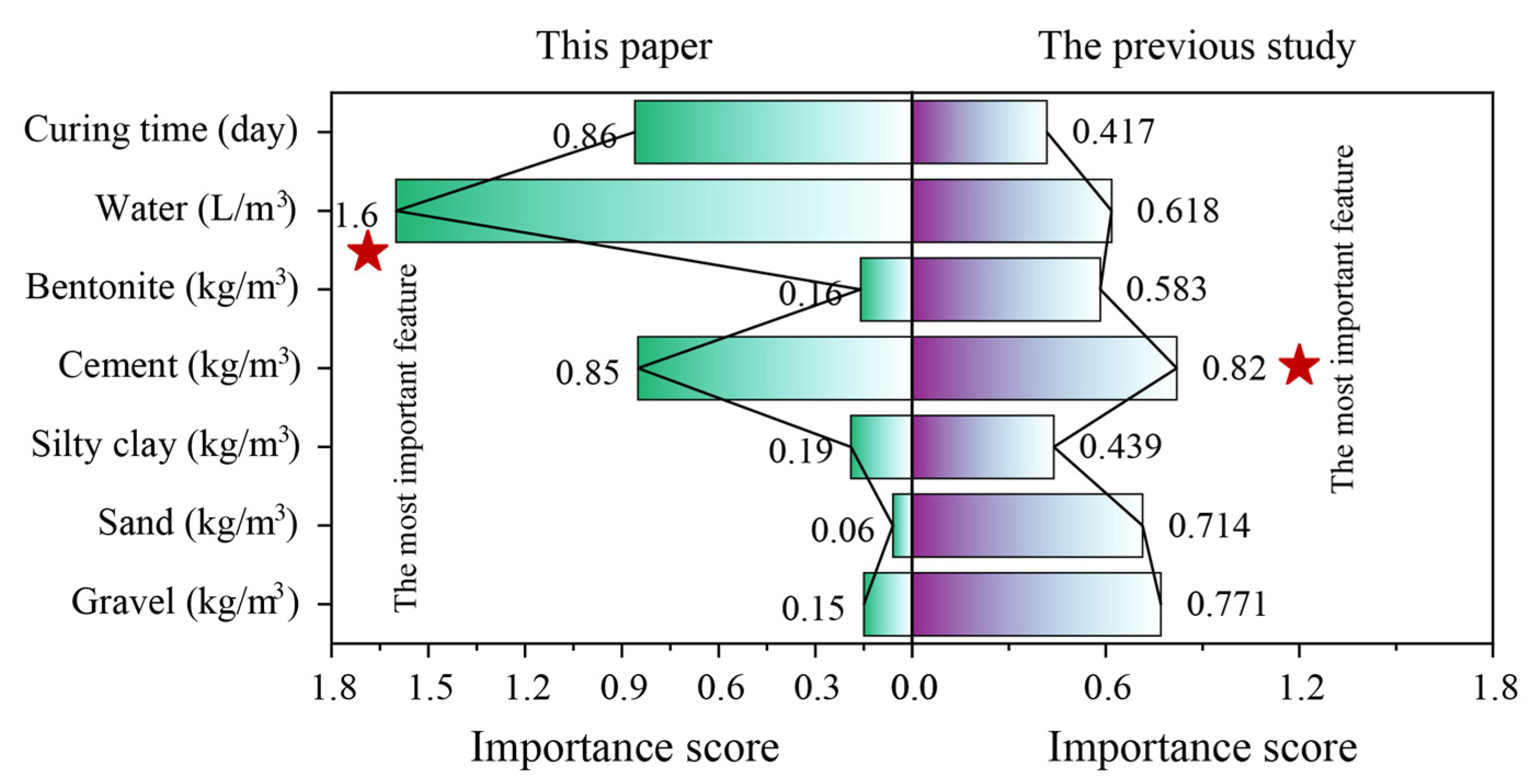 Use of BOIvy Optimization Algorithm-Based Machine Learning Models in Predicting the Compressive ...