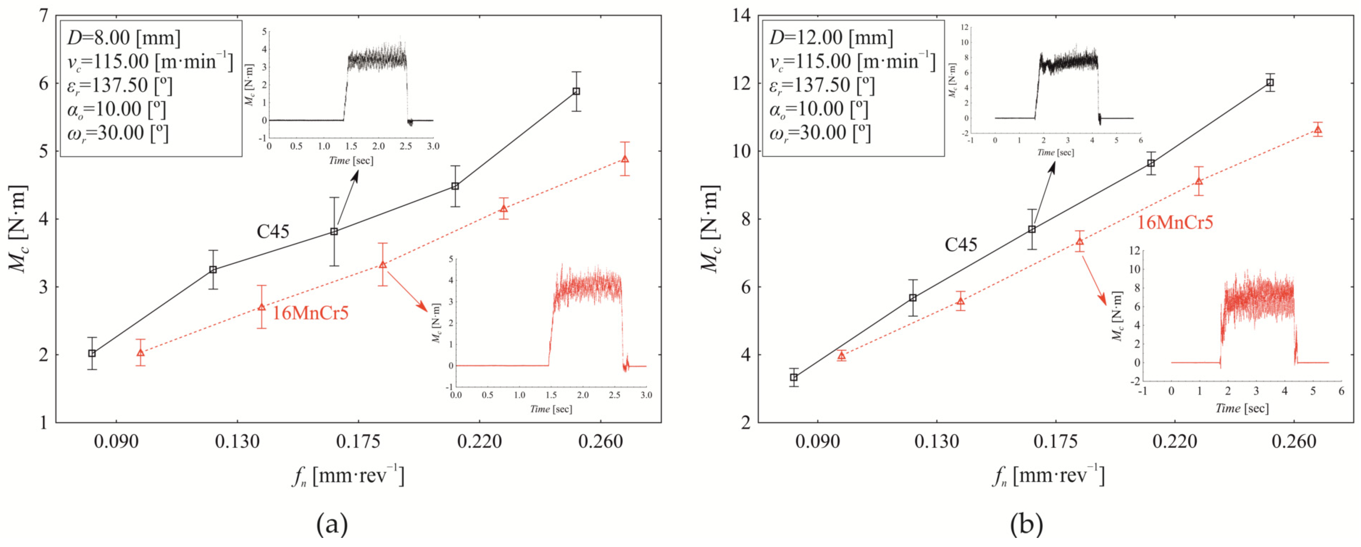 Comprehensive Experimental Analysis of the Effect of Drilled Material ...