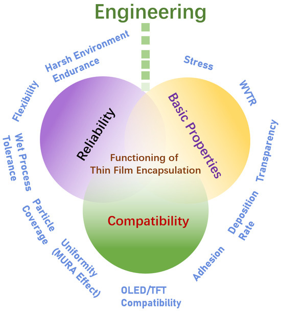 Thin-Film Encapsulation for OLEDs and Its Advances: Toward Engineering