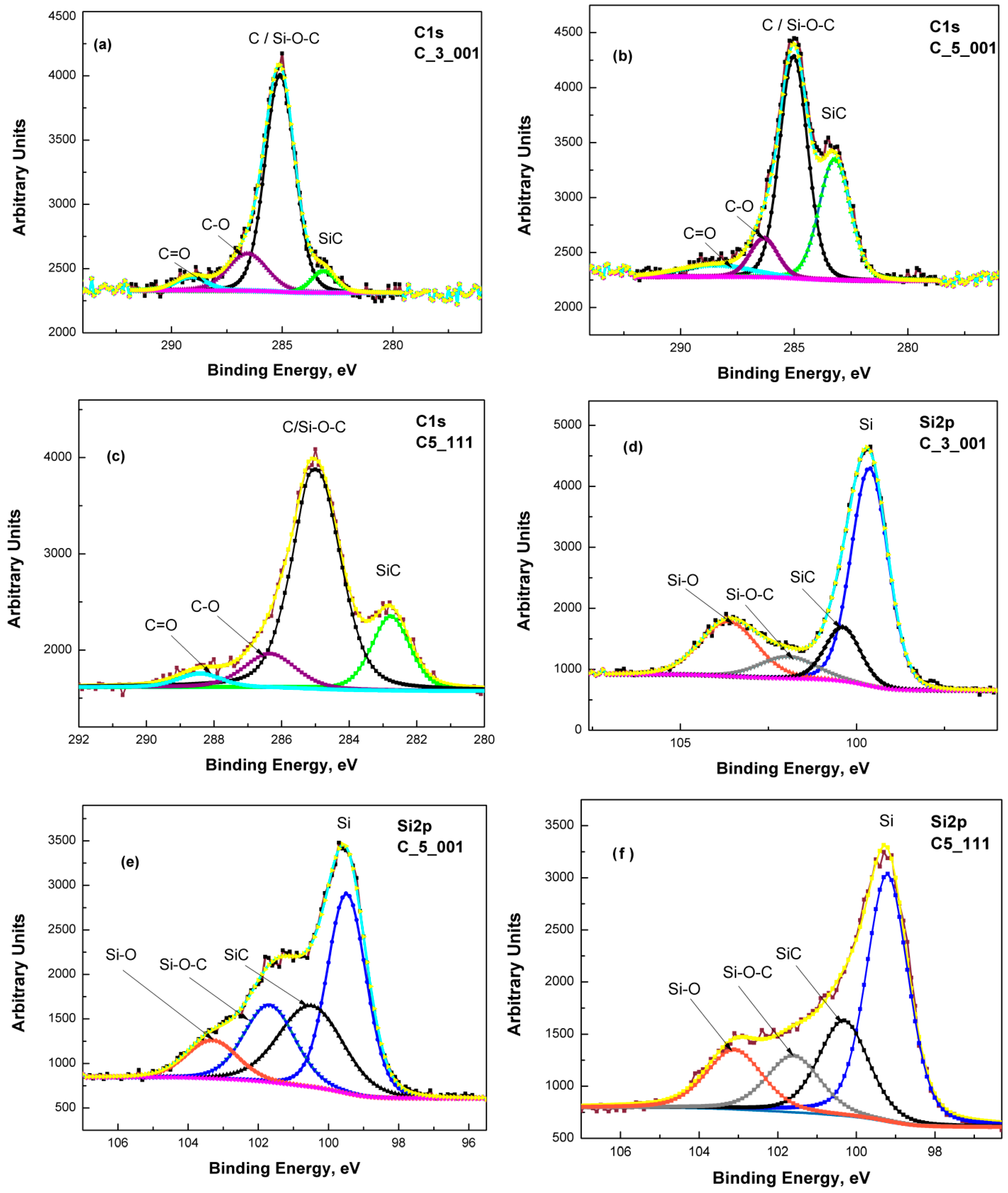 A Comparative Study on Synthesizing SiC via Carbonization of Si (001 ...