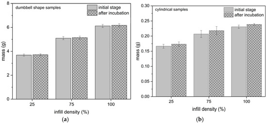 Effect of Mass Reduction of 3D-Printed PLA on Load Transfer Capacity—A ...