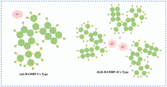 Extraction of Rubidium and Cesium from a Variety of Resources: A Review