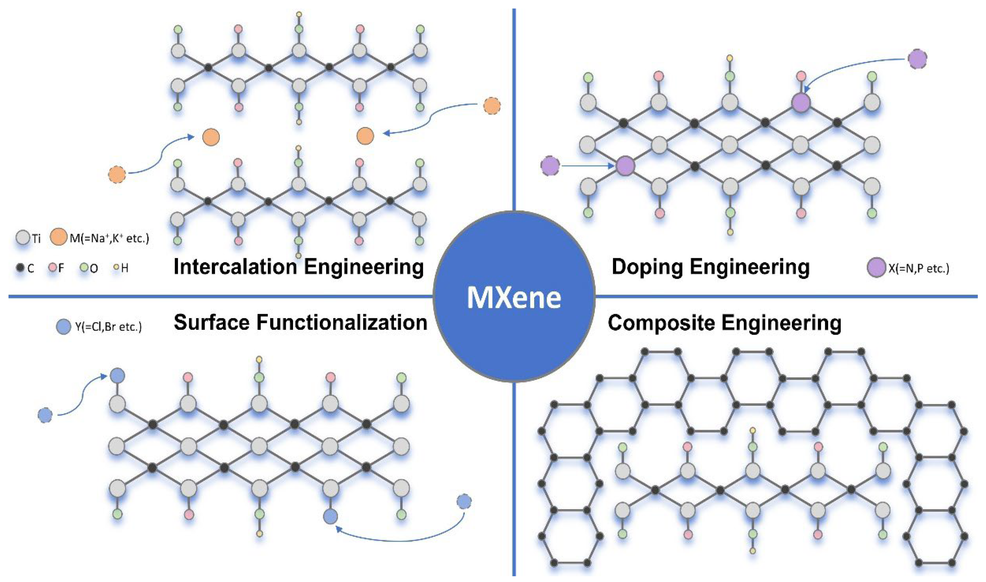 Progress in Surface and Interface Modification Strategies of MXene ...