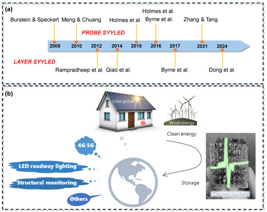 Cement-Based Electrochemical Systems for Structural Energy Storage ...