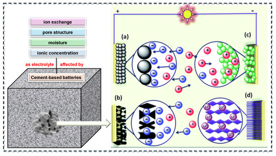 Cement-Based Electrochemical Systems for Structural Energy Storage ...