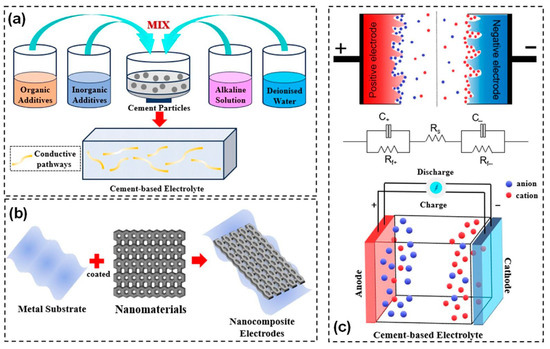 Cement-Based Electrochemical Systems for Structural Energy Storage ...