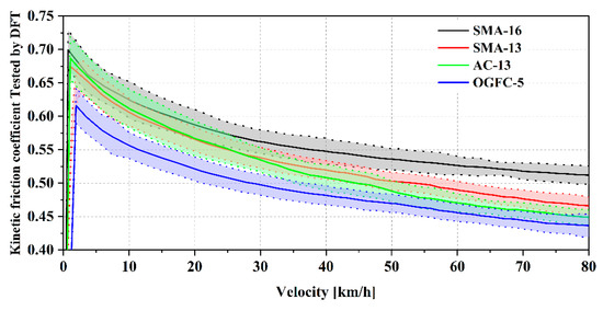 Estimation of the Kinetic Coefficient of Friction of Asphalt Pavements ...