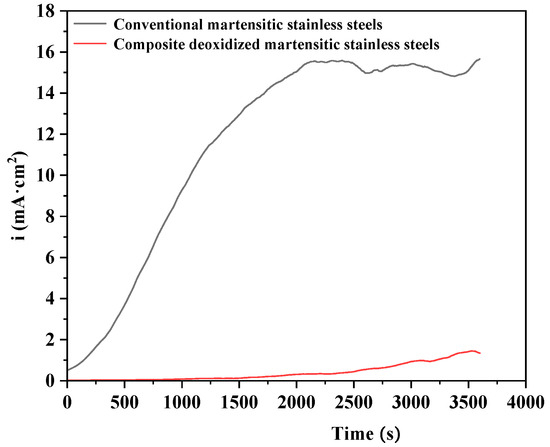 Seawater Corrosion Resistance of Zr-Ti Combined Deoxidized Martensitic ...