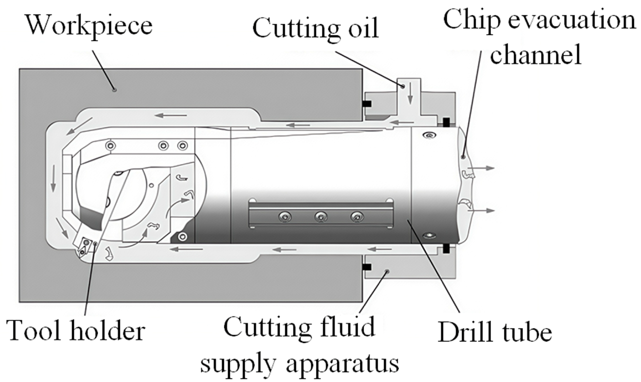 Optimization of Internal Chip Evacuation Cutting Tool System for Deep ...