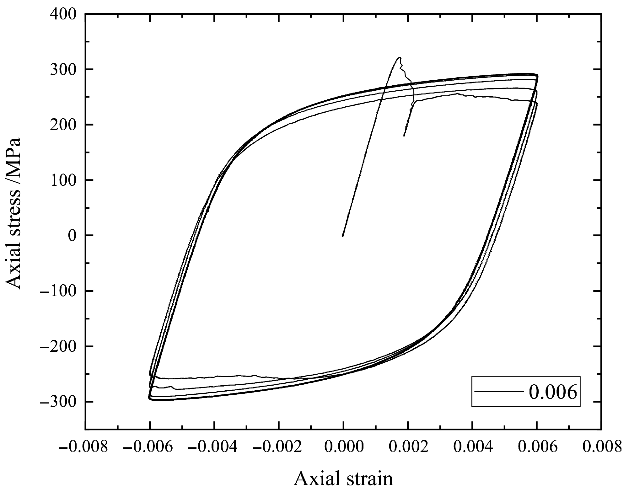 Stress–Strain Hysteresis Loop-Based Machine Learning Models for ...