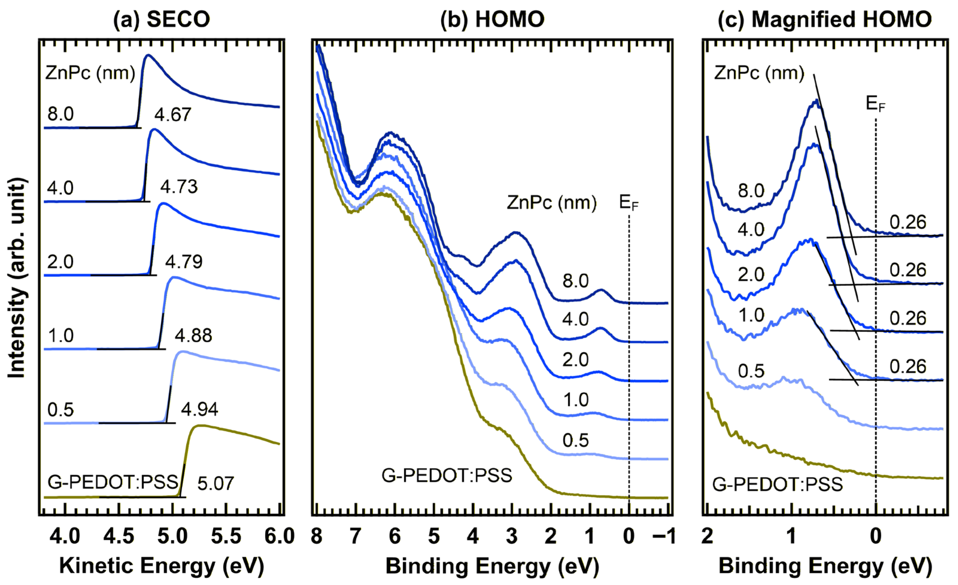 Electronic Structure of Graphene-Doped PEDOT:PSS and Its Influence on ...