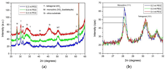 Surface and Morphological Features of ZrO2 Sol-Gel Coatings Obtained by ...