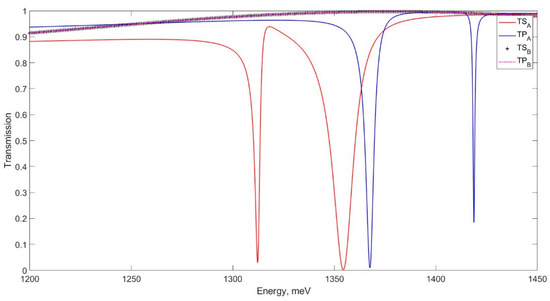 Resonant Mode Coupling Method for the Description of Oscillating ...