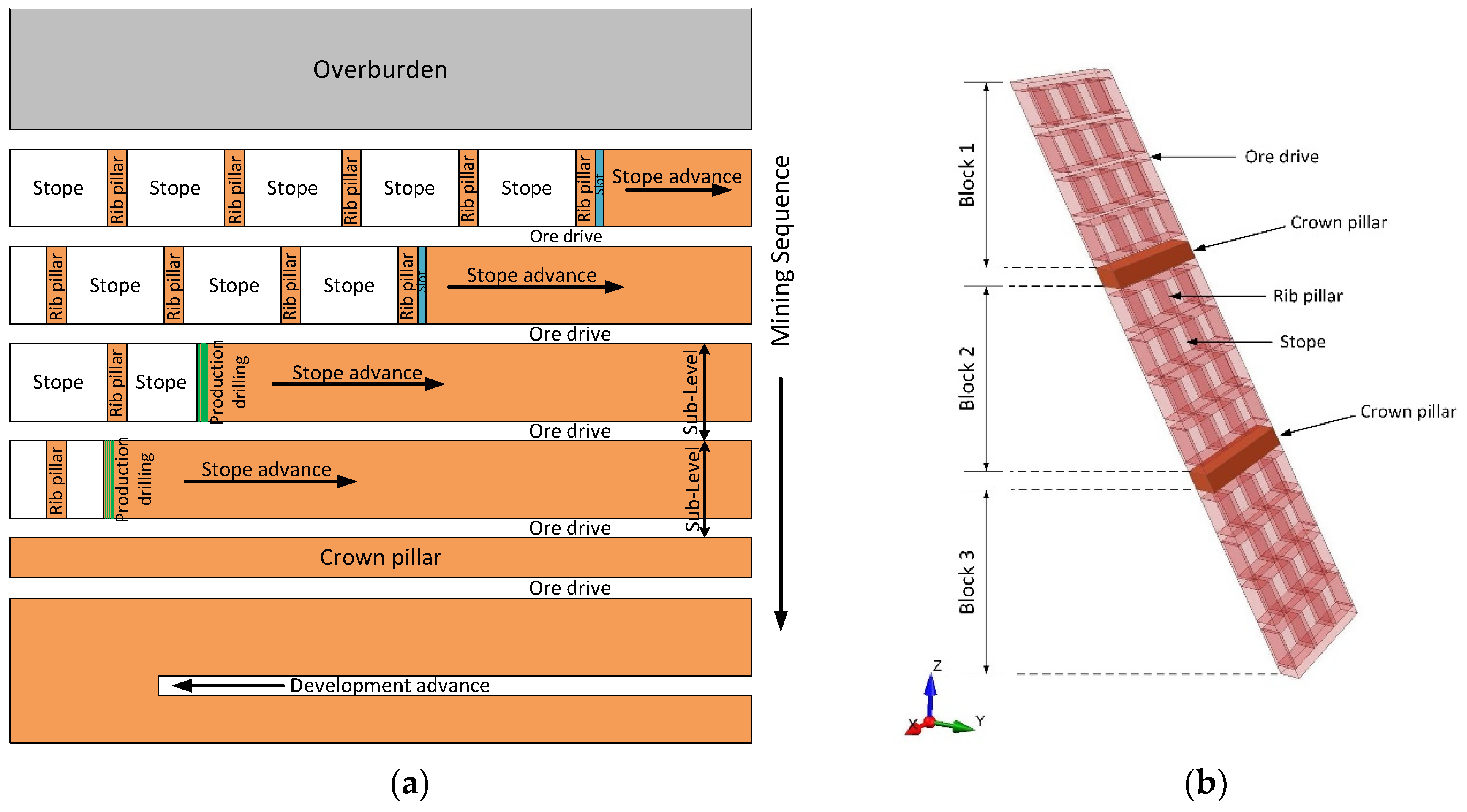 Parametric Analysis of Rib Pillar Stability in a Longitudinal Sublevel ...