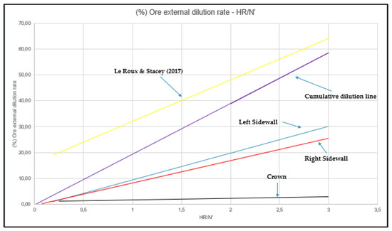Linking Stability Conditions and Ore Dilution in Open Stope Mining
