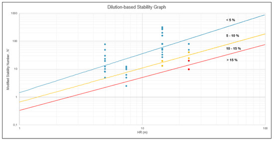 Linking Stability Conditions and Ore Dilution in Open Stope Mining