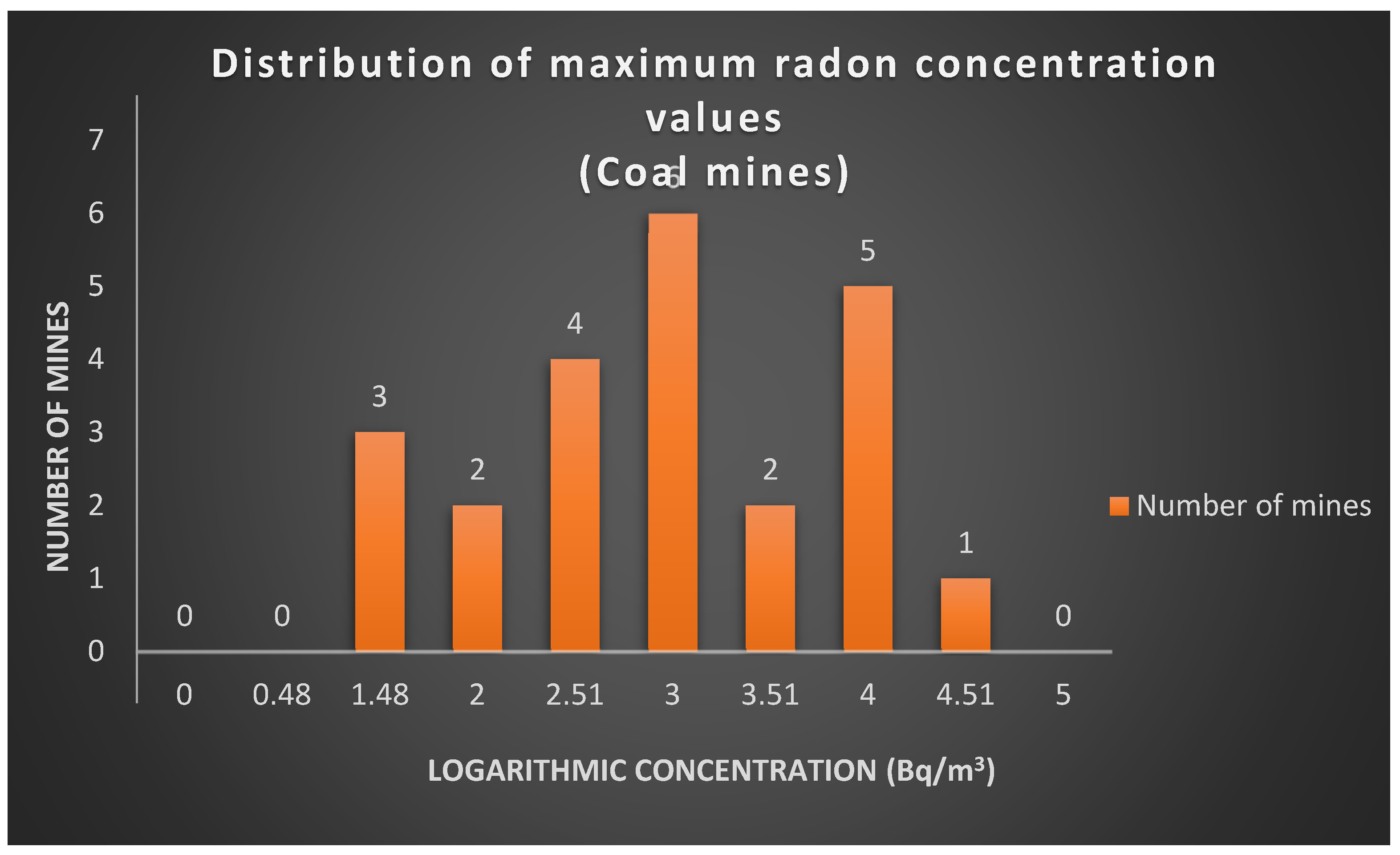 Distribution of Radon Concentrations in Active and Inactive Underground ...