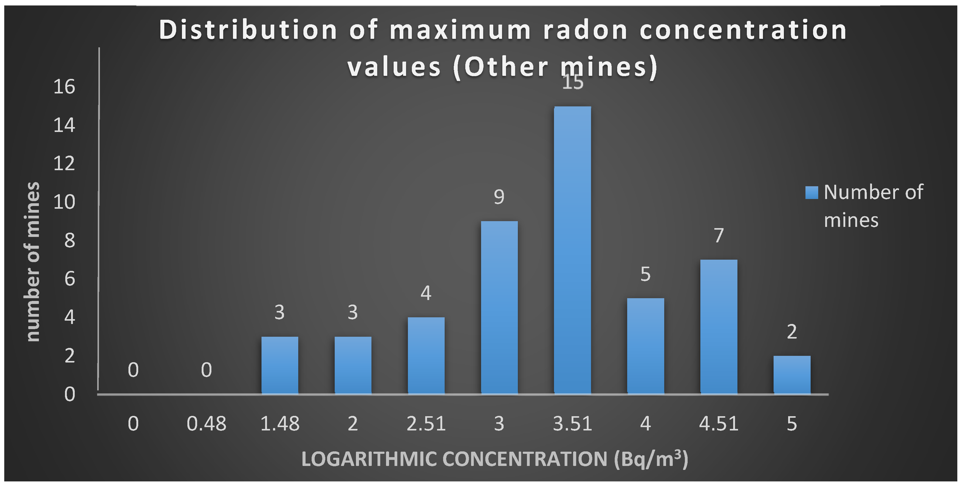 Distribution of Radon Concentrations in Active and Inactive Underground ...