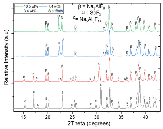 Production of Al-Sc Alloy by Electrolysis from Cryolite Melt Using ...