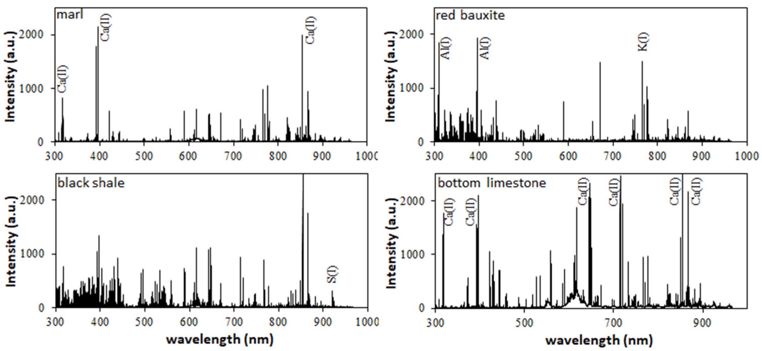 Increasing Resource Efficiency of Bauxites Using LIBS