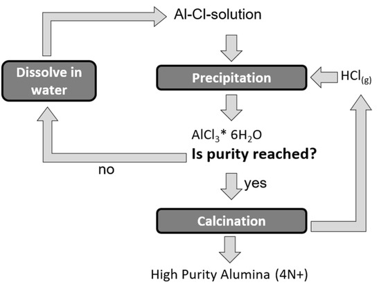 Sustainable Silicon and High Purity Alumina Production from Secondary ...