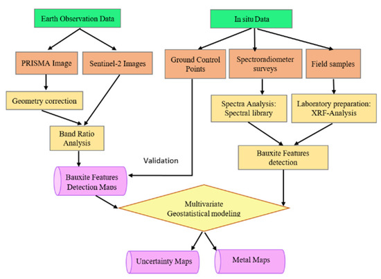 Mapping Bauxite Mining Residues Using Remote Sensing Techniques