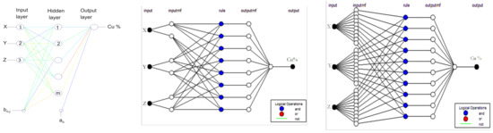 Estimation of Mineral Resources with Machine Learning Techniques