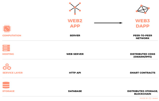 Web 3.0 and Decentralized Applications
