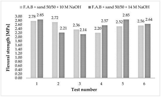 Geopolymers Based on Fly Ash from the Bełchatów Power Plant