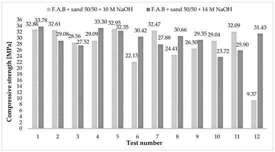 Geopolymers Based on Fly Ash from the Bełchatów Power Plant