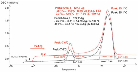 Thermal Performance Evaluation of a PCM-Integrated Gypsum Plaster Board