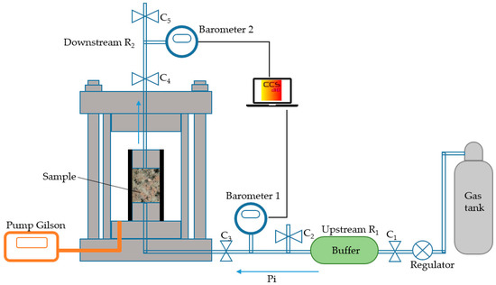 About Gas Permeability and Diffusion through Concrete