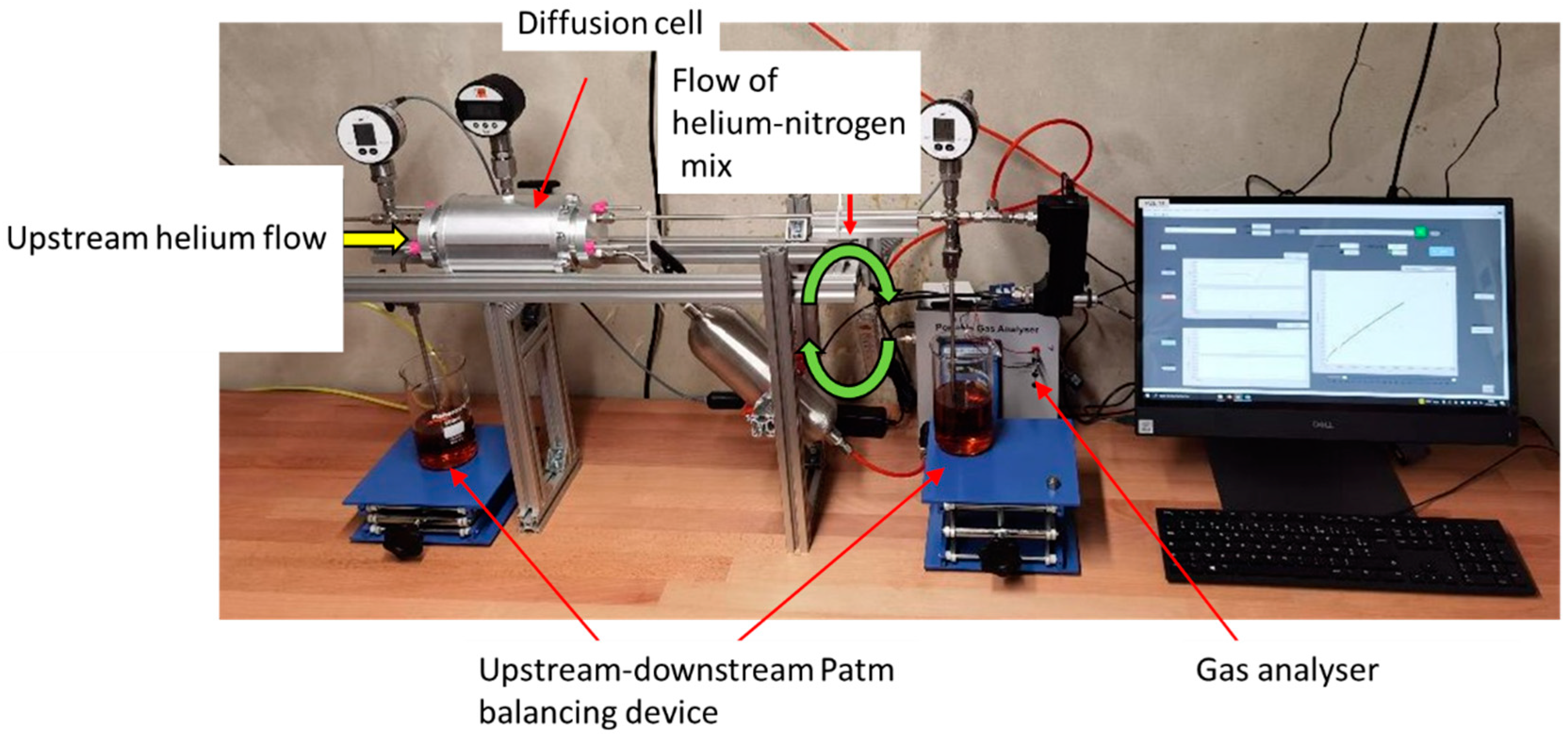 About Gas Permeability and Diffusion through Concrete