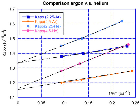 About Gas Permeability and Diffusion through Concrete