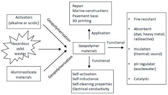 Geopolymers—Base Materials and Properties of Green Structural Materials