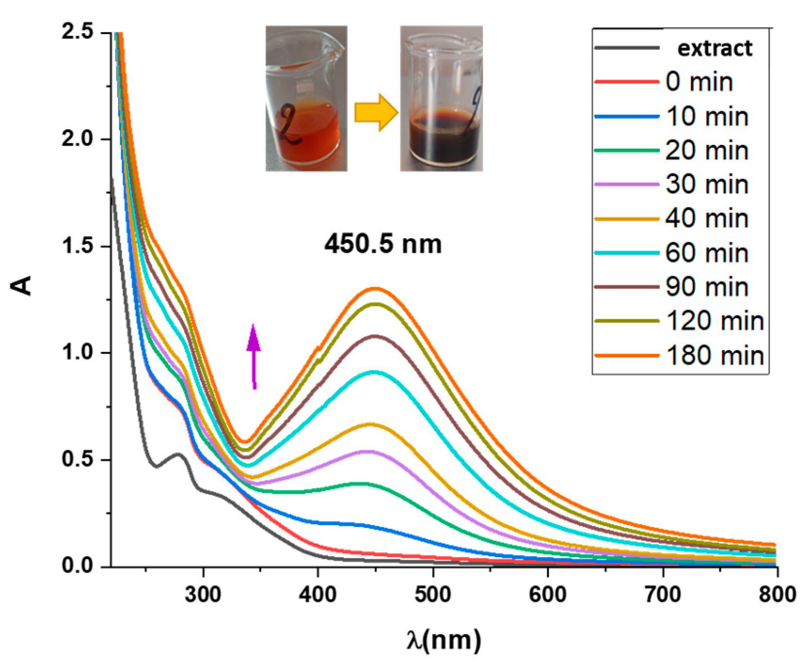 An Investigation of the Optimal Conditions for the Green Synthesis of Silver Nanoparticles Using ...