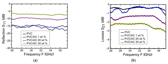 Electromagnetic Microwave Absorption Performances of PVC/AC Composites