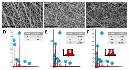 Decellularized Extracellular Matrix Polycaprolactone/Chitosan Composite Nanofibrous Scaffolds ...