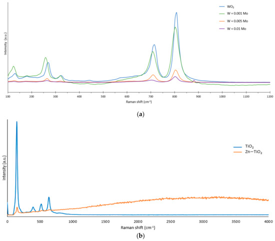 Characterization and Comparison of WO3 with Hybrid WO3-MoO3 and TiO2 ...